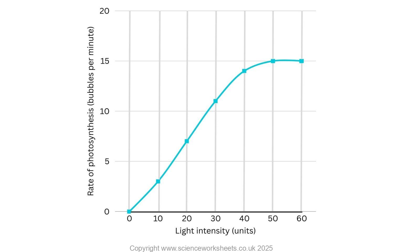 AQA GCSE Measuring & calculating rates of photosynthesis (Biology ...
