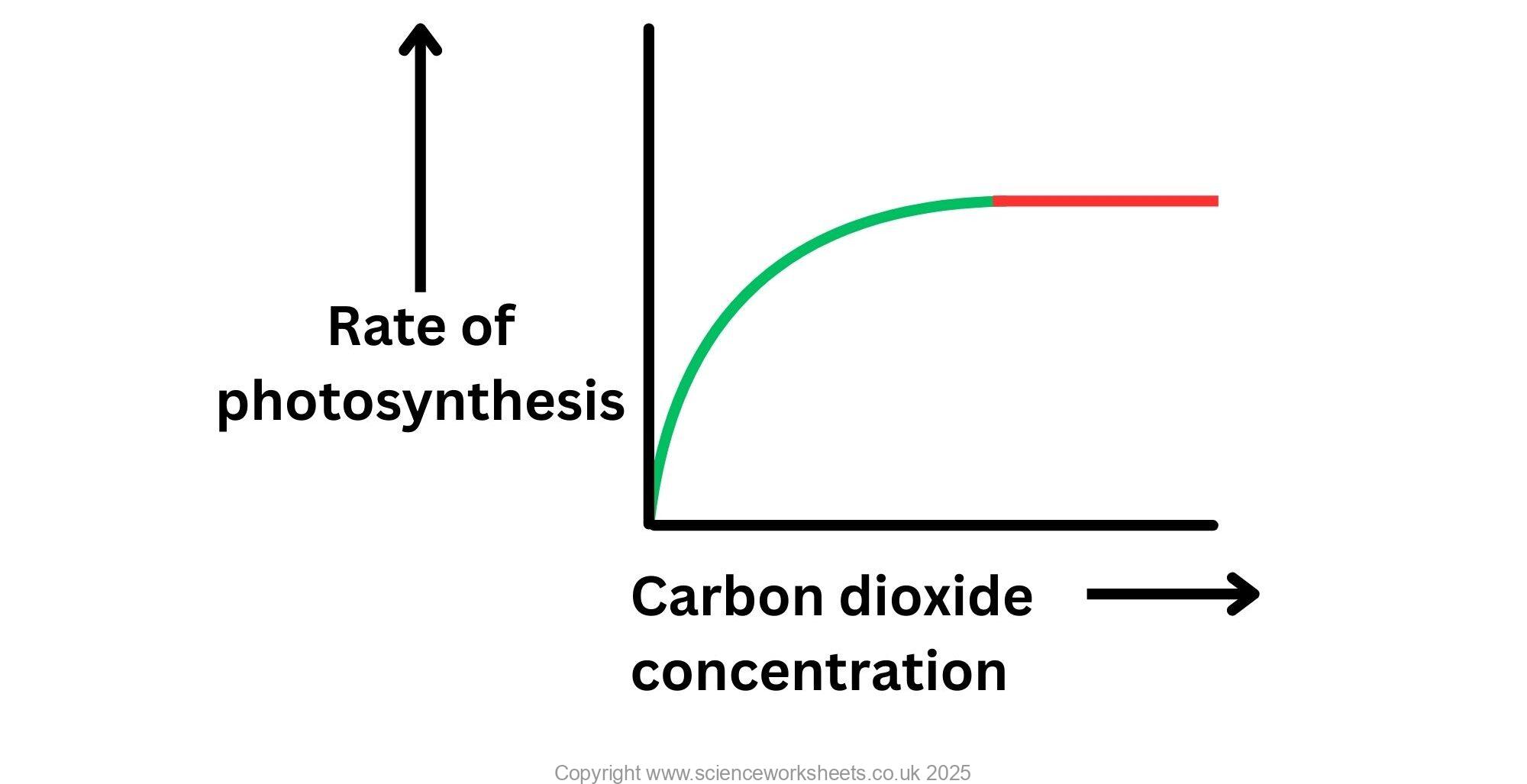 AQA GCSE Factors affecting the rate of photosynthesis (Biology ...