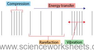 AQA GCSE Longitudinal Waves - Science Worksheets