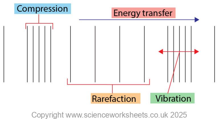 AQA GCSE Sound Waves - Science Worksheets