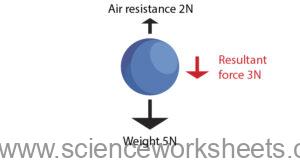 AQA GCSE Terminal Velocity - Science Worksheets